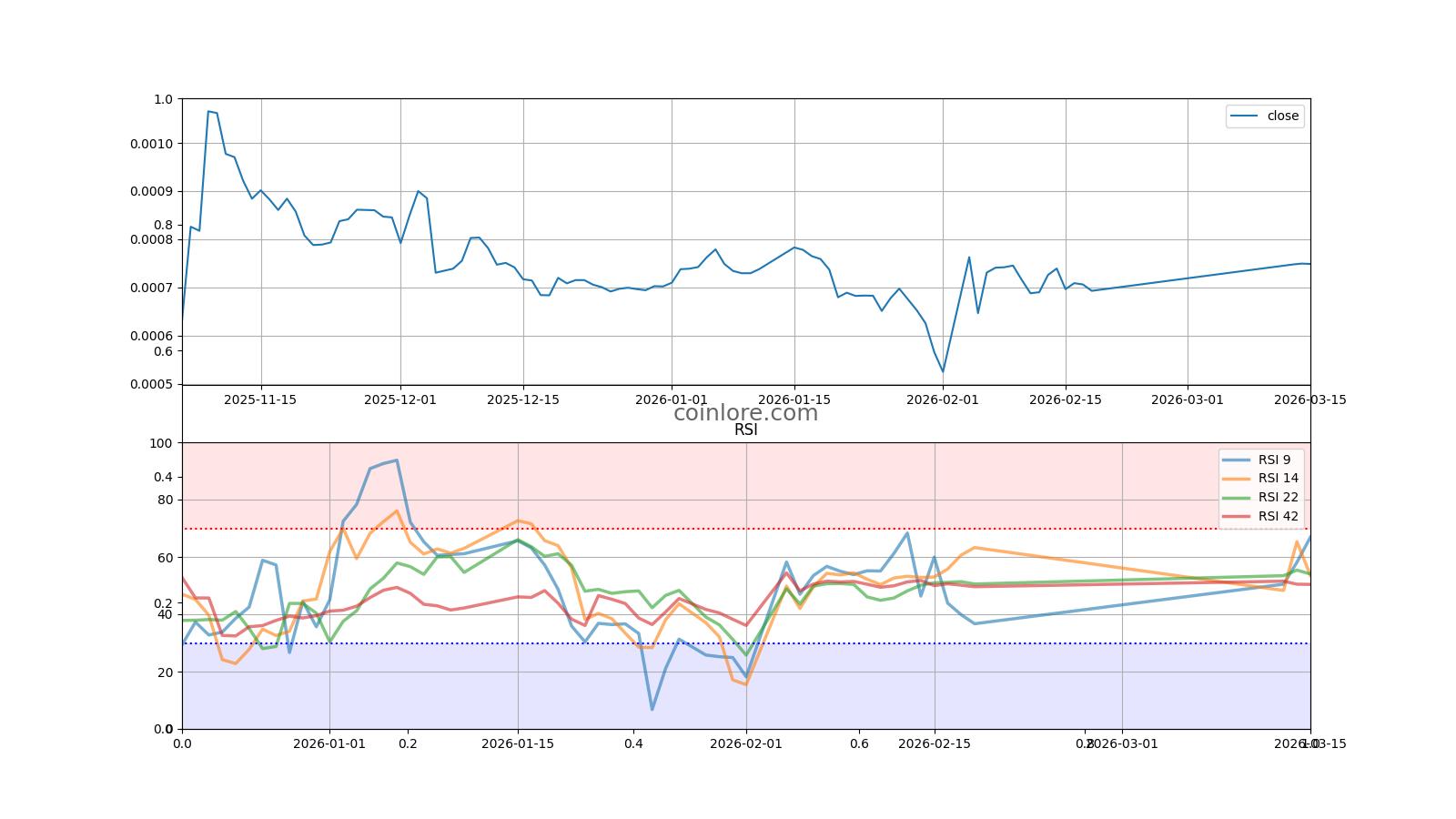 Leverj Gluon RSI indicator