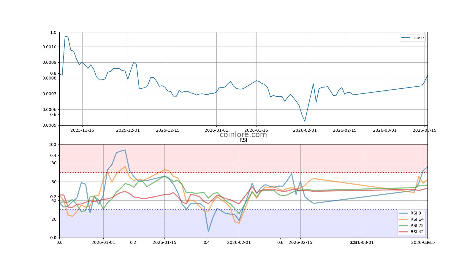 Leverj Gluon RSI indicator