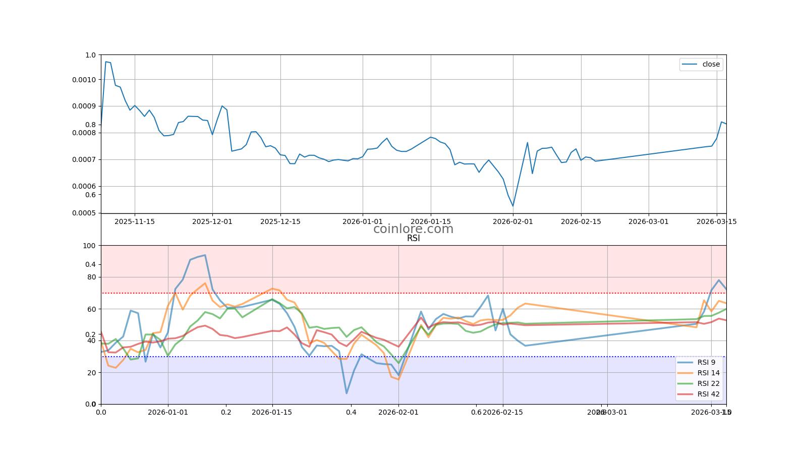 Leverj Gluon RSI indicator