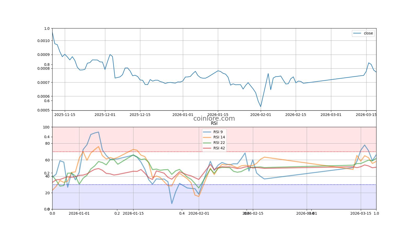 Leverj Gluon RSI indicator