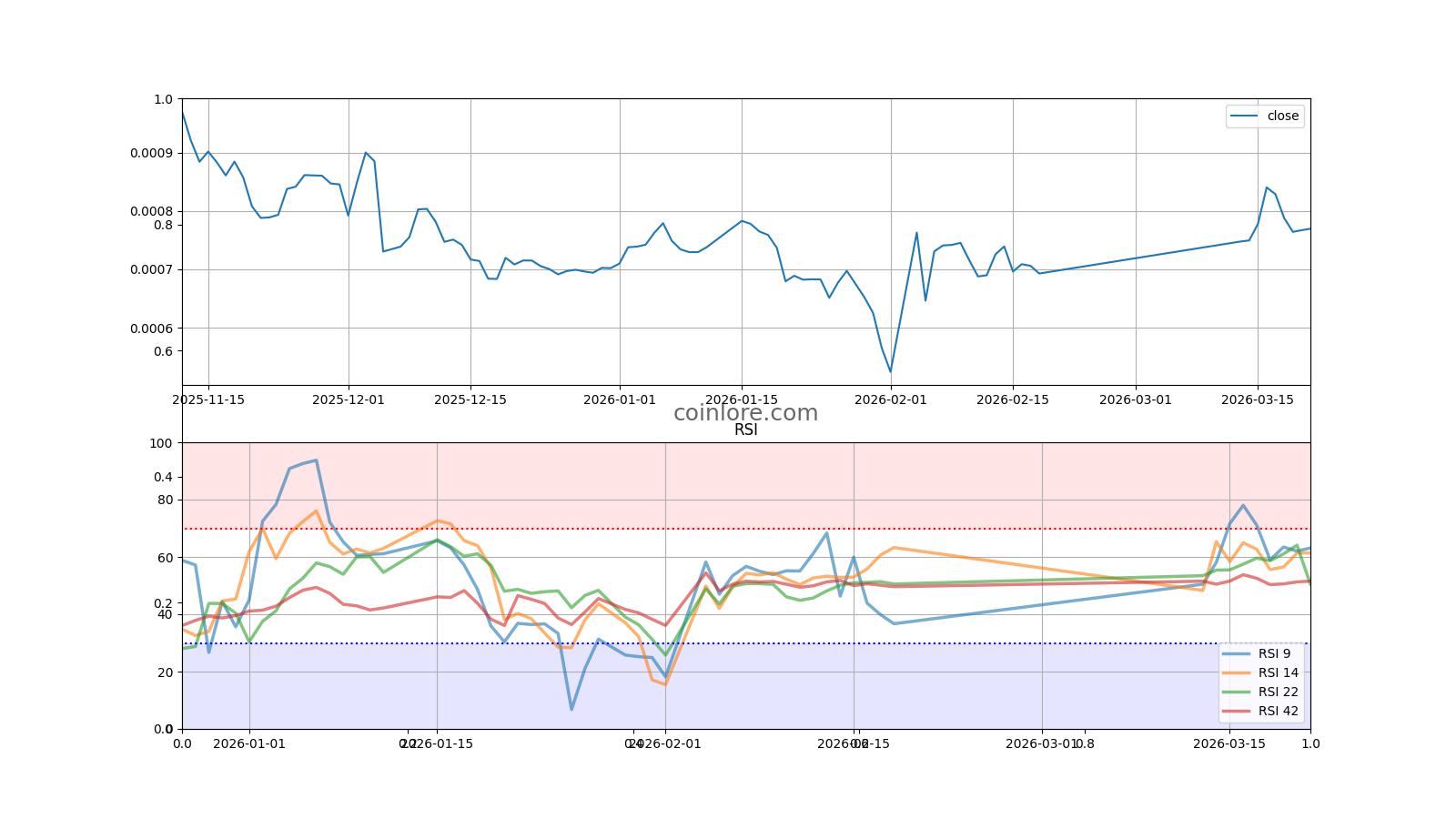 Leverj Gluon RSI indicator