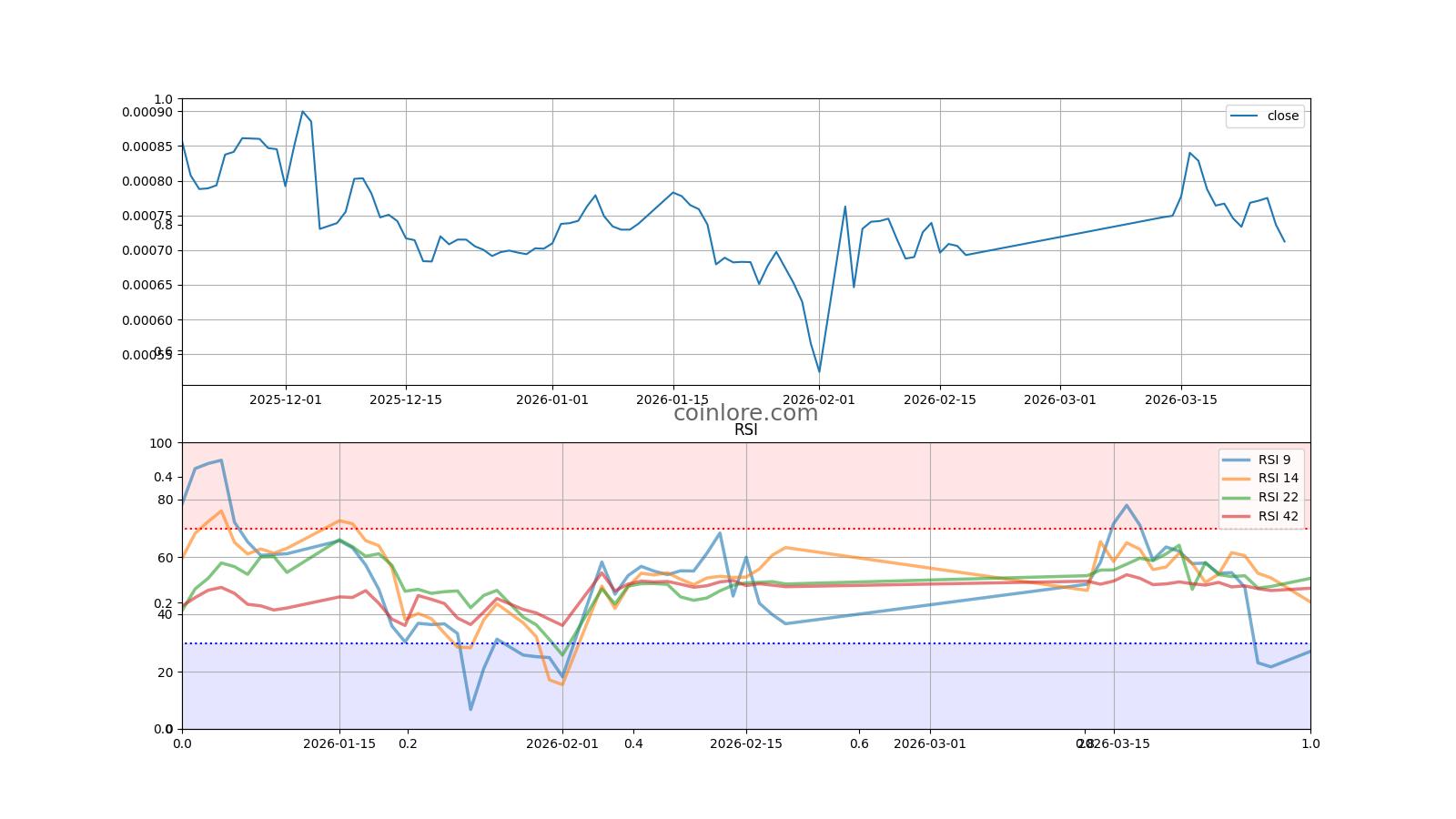 Leverj Gluon RSI indicator