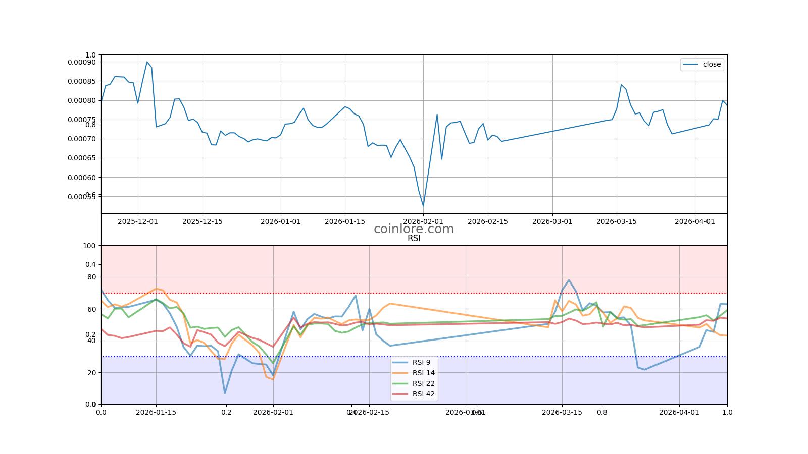 Leverj Gluon RSI indicator