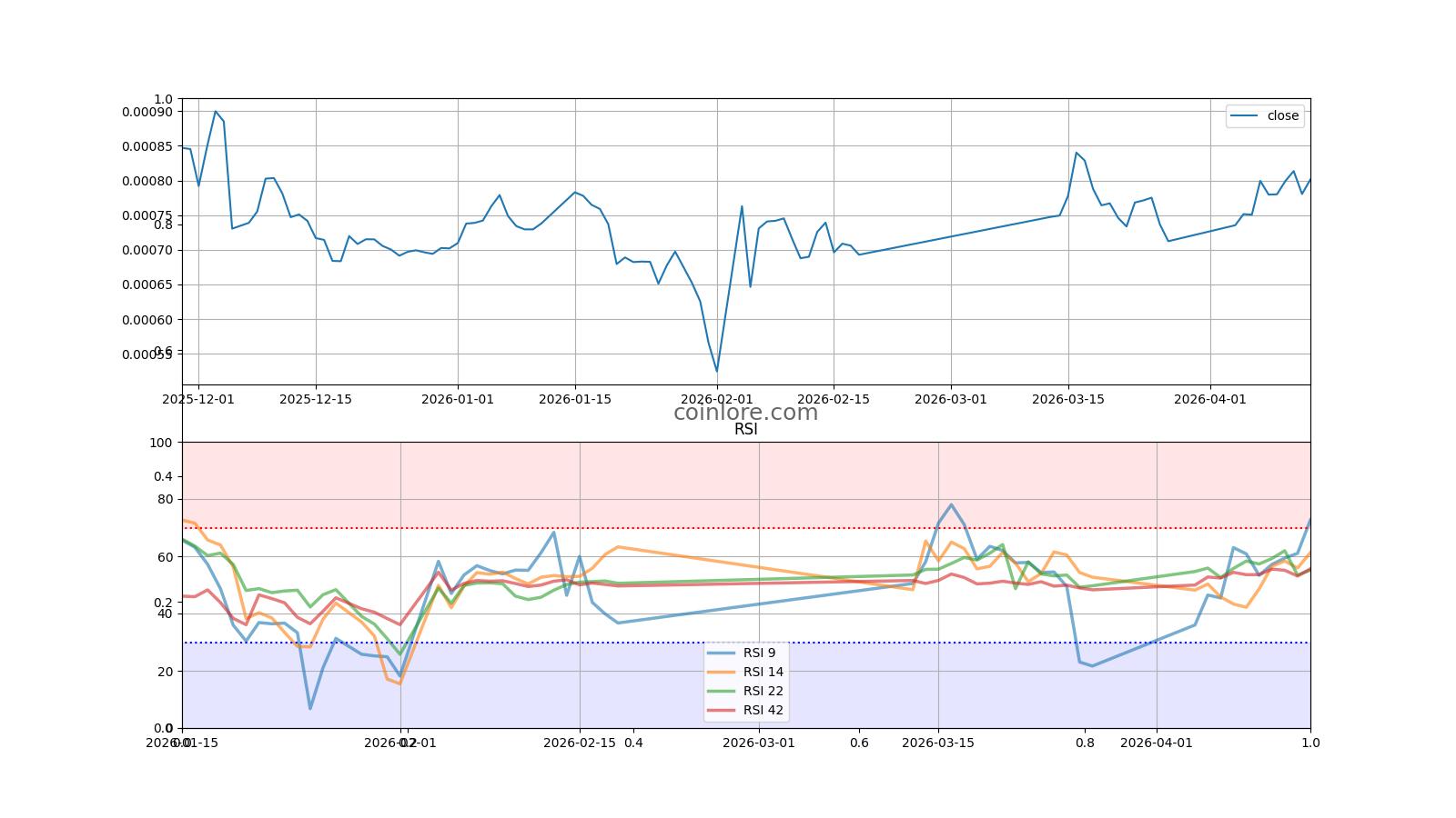 Leverj Gluon RSI indicator