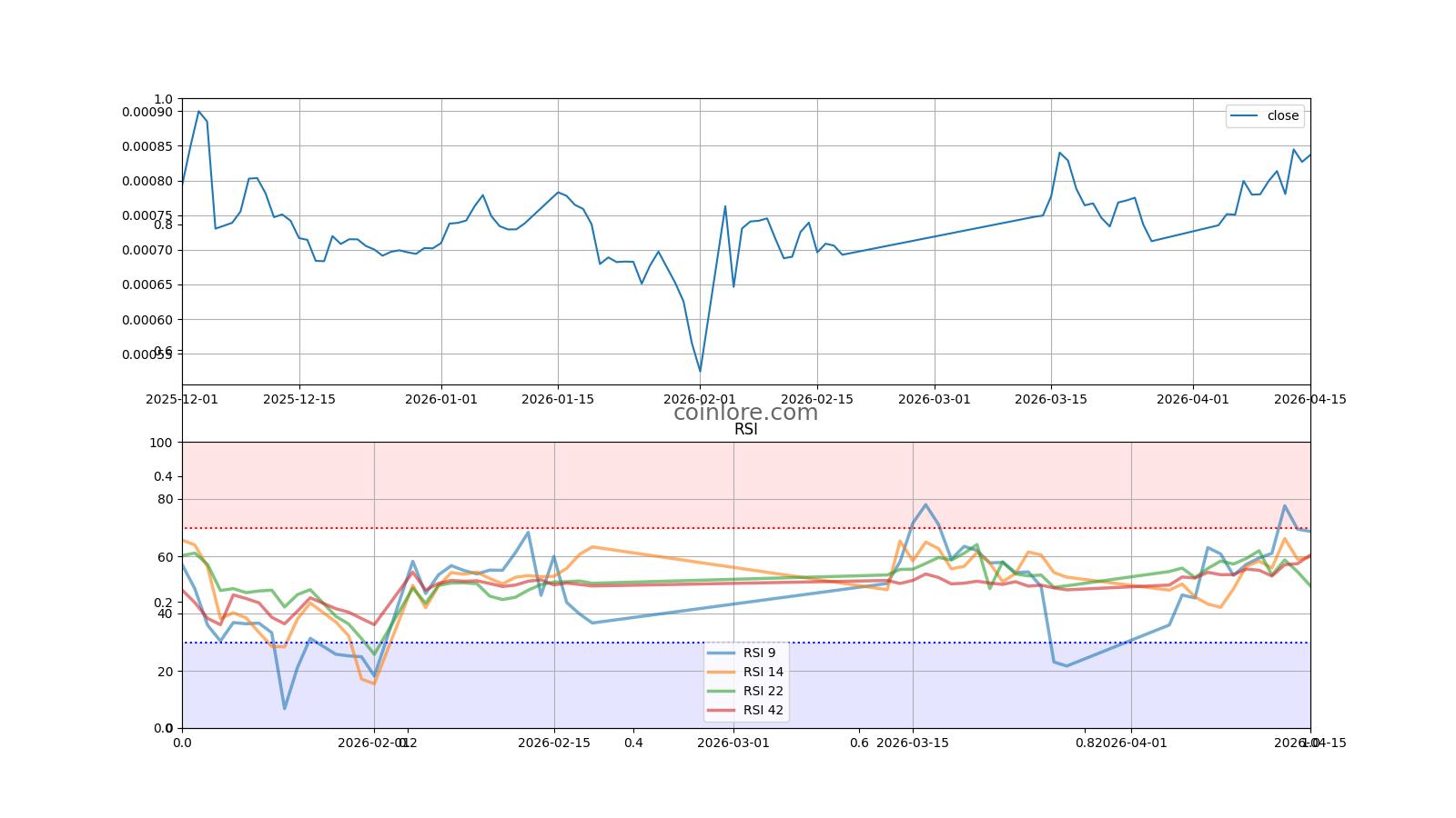 Leverj Gluon RSI indicator