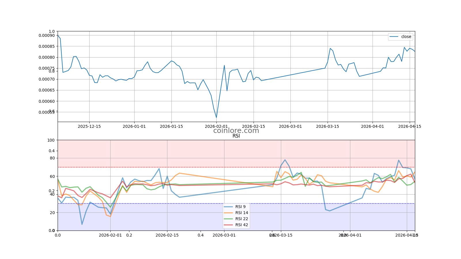 Leverj Gluon RSI indicator
