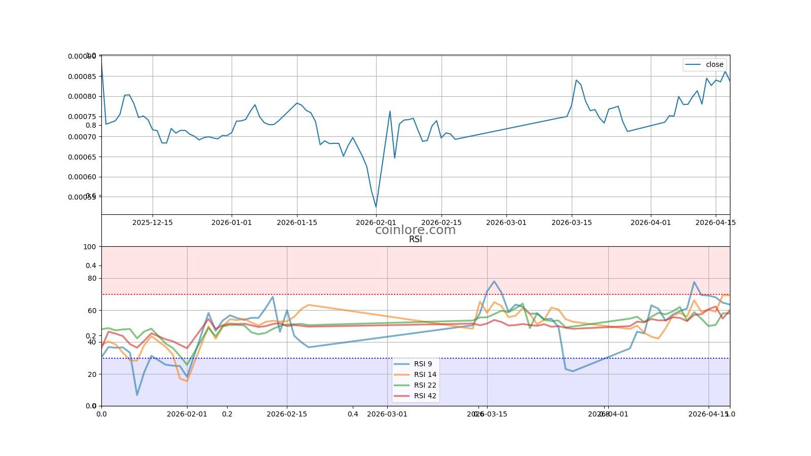 Leverj Gluon RSI indicator