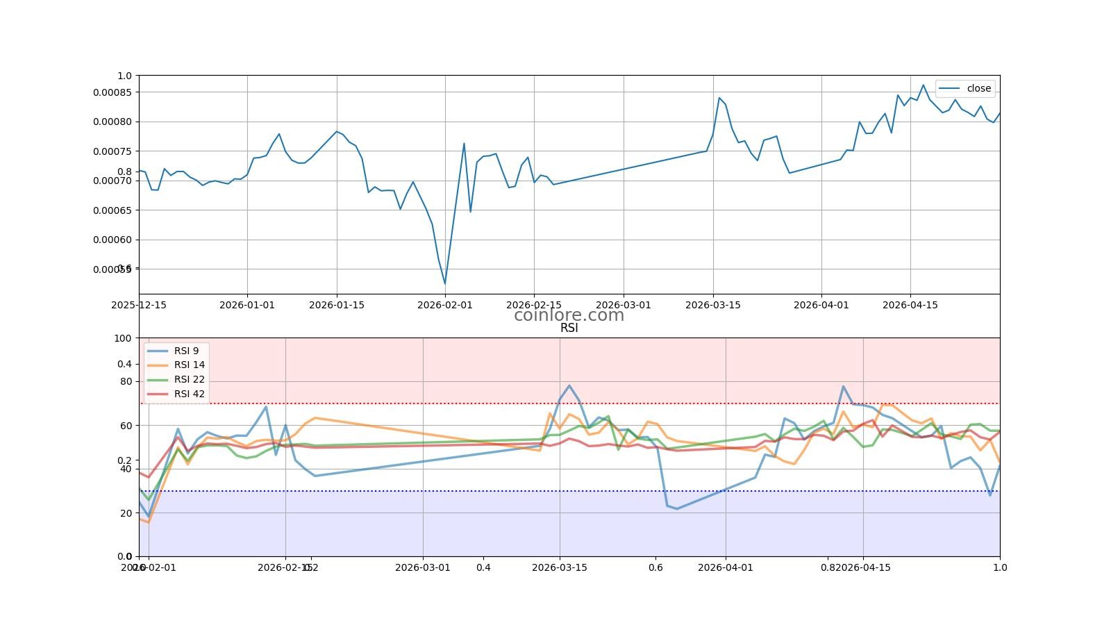 Leverj Gluon RSI indicator