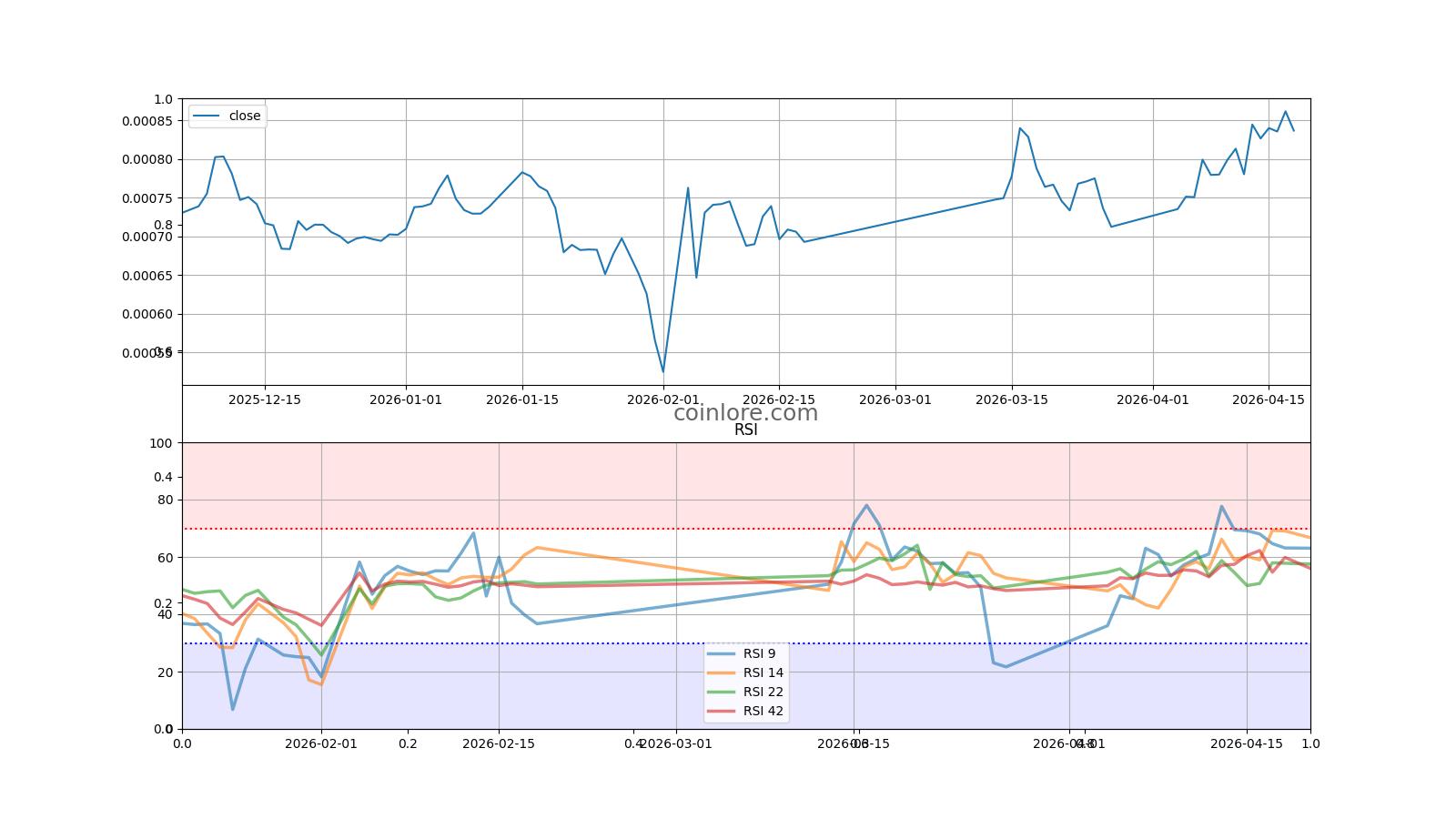 Leverj Gluon RSI indicator