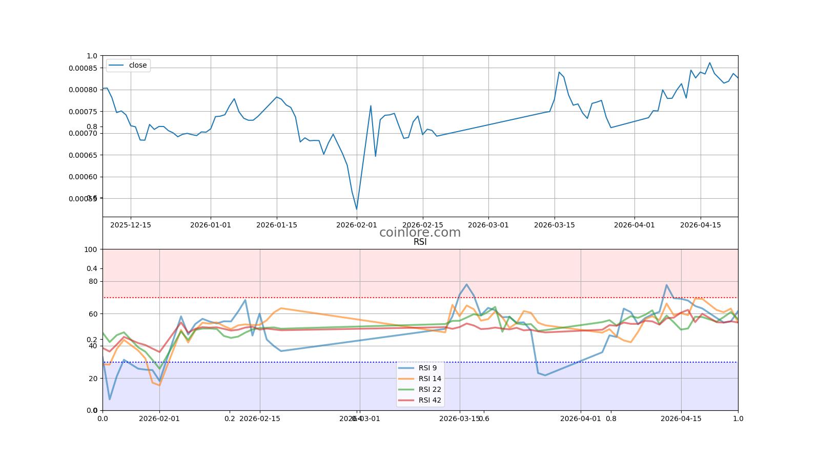 Leverj Gluon RSI indicator