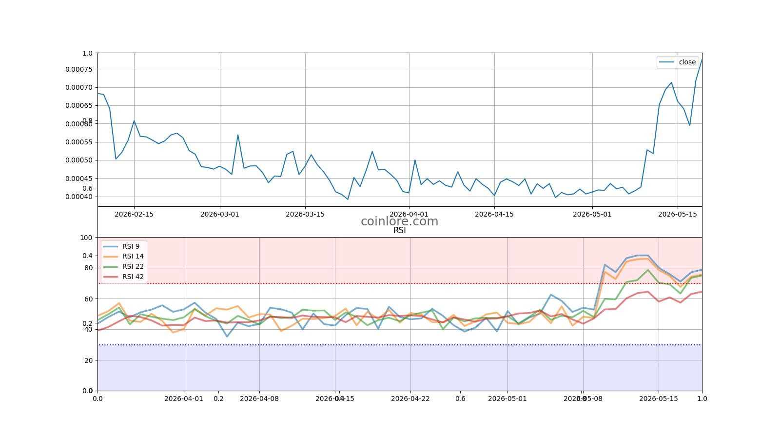Levva Protocol RSI indicator