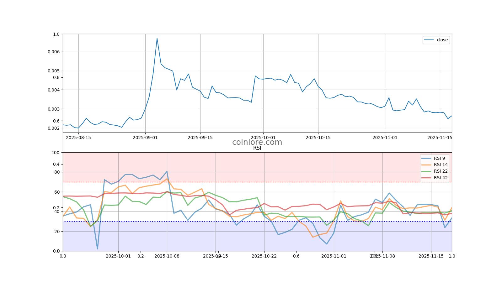 Levva Protocol RSI indicator