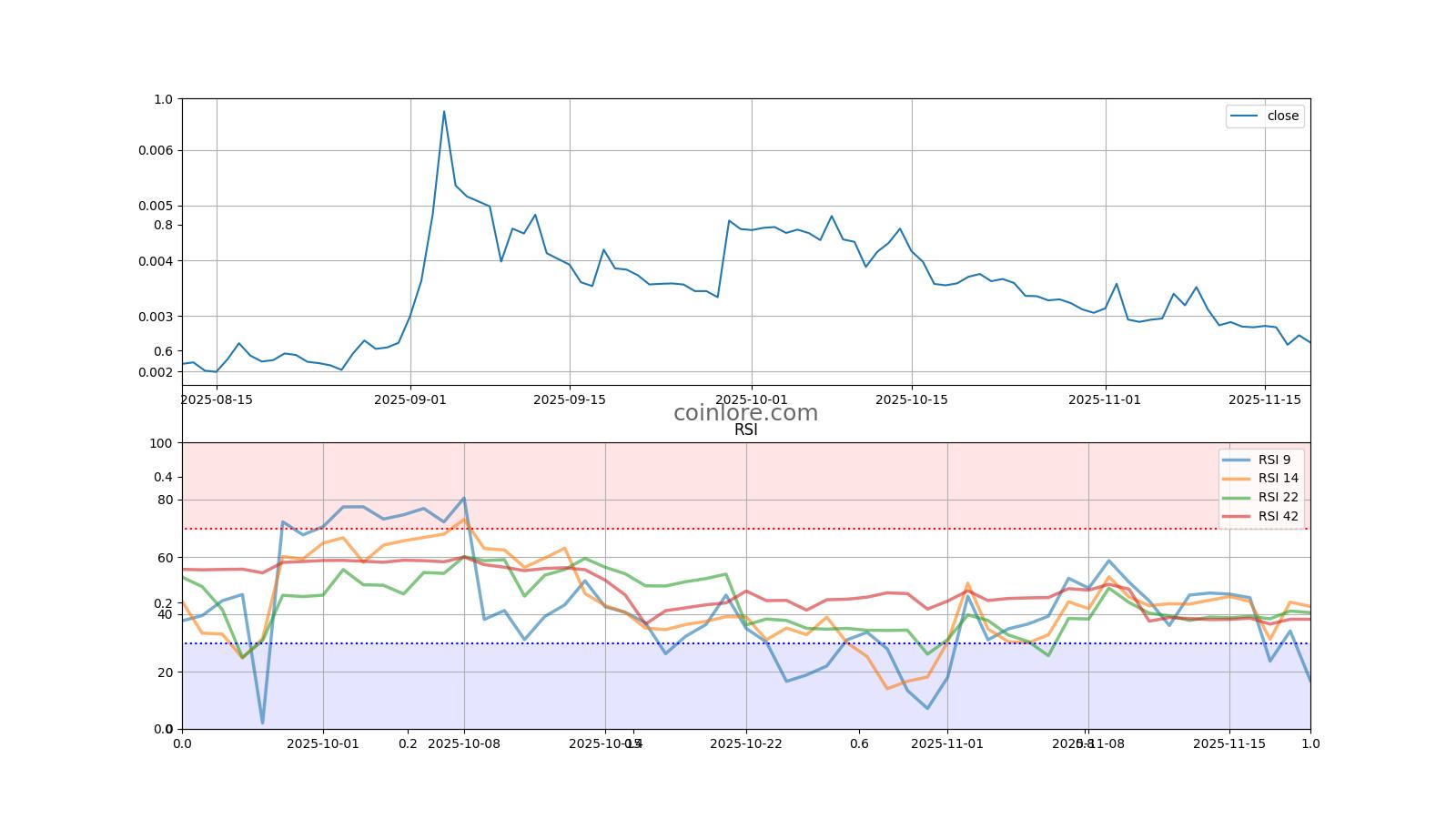 Levva Protocol RSI indicator