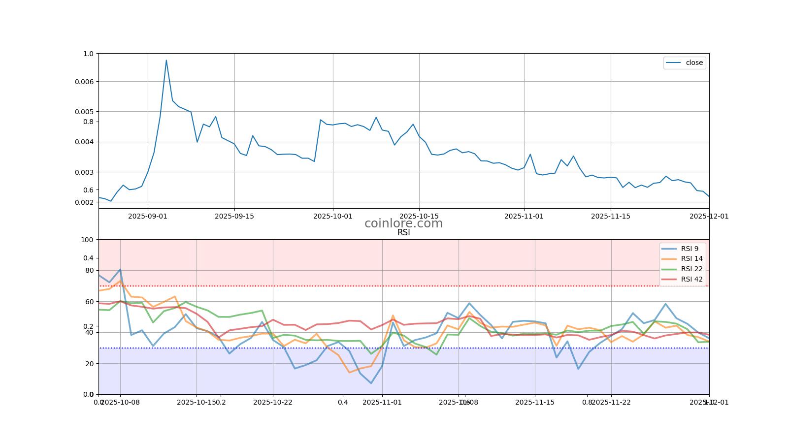 Levva Protocol RSI indicator
