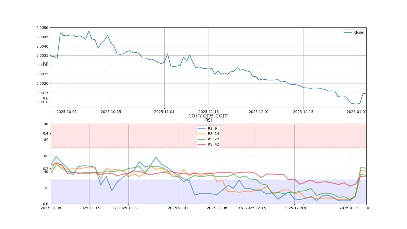 Levva Protocol RSI indicator