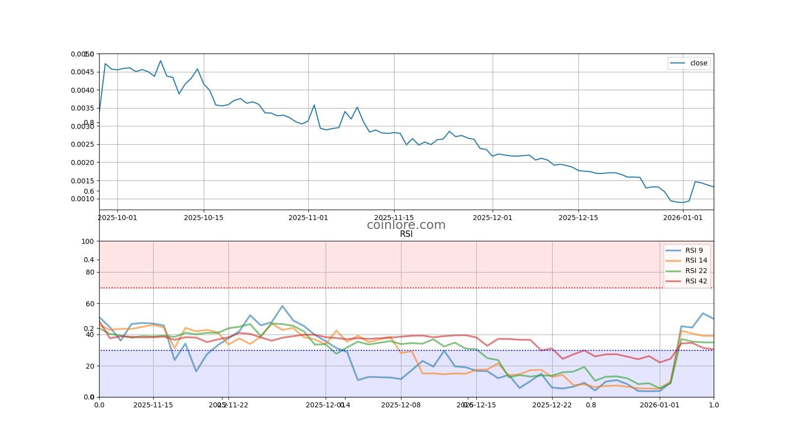 Levva Protocol RSI indicator