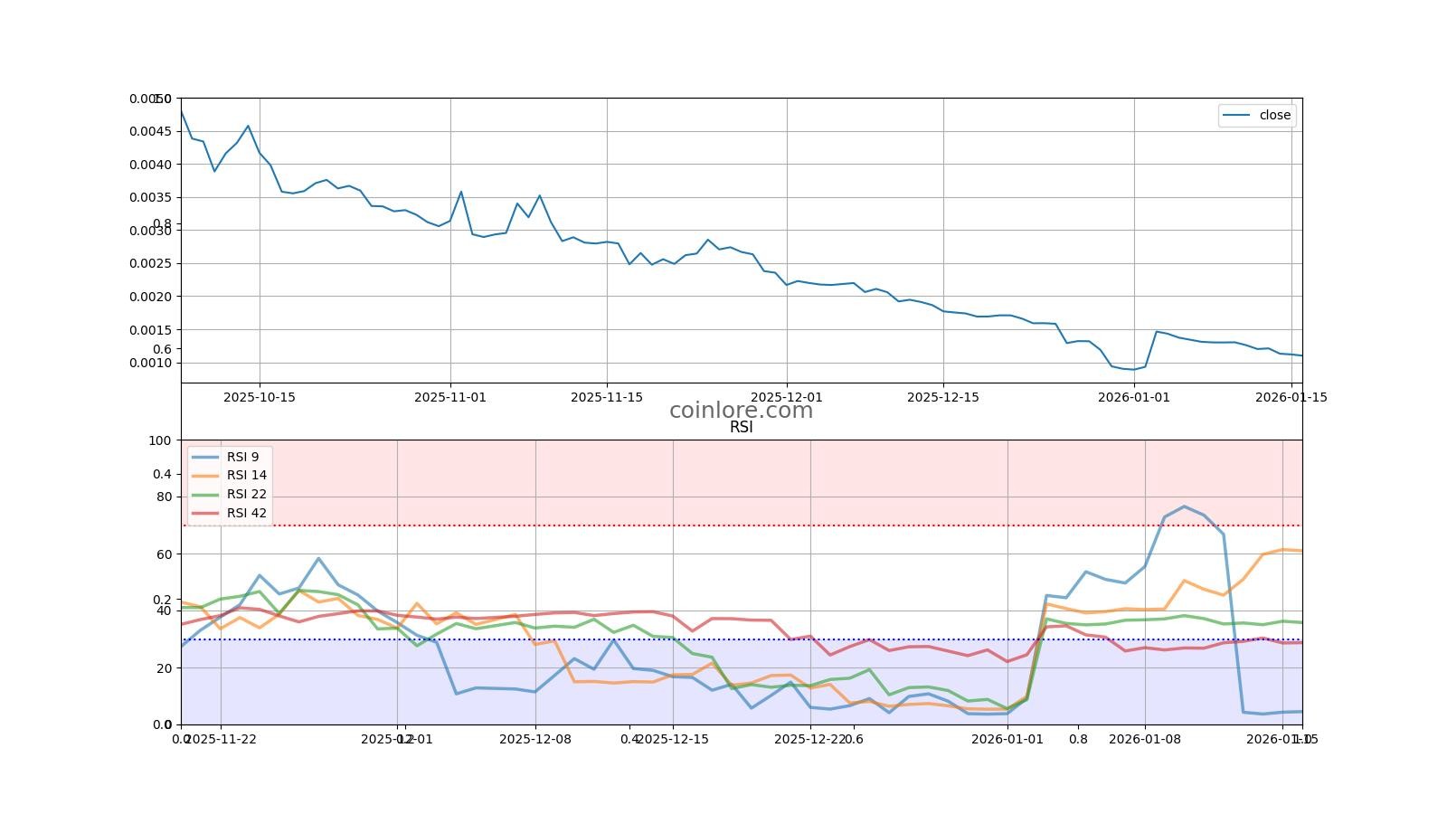 Levva Protocol RSI indicator