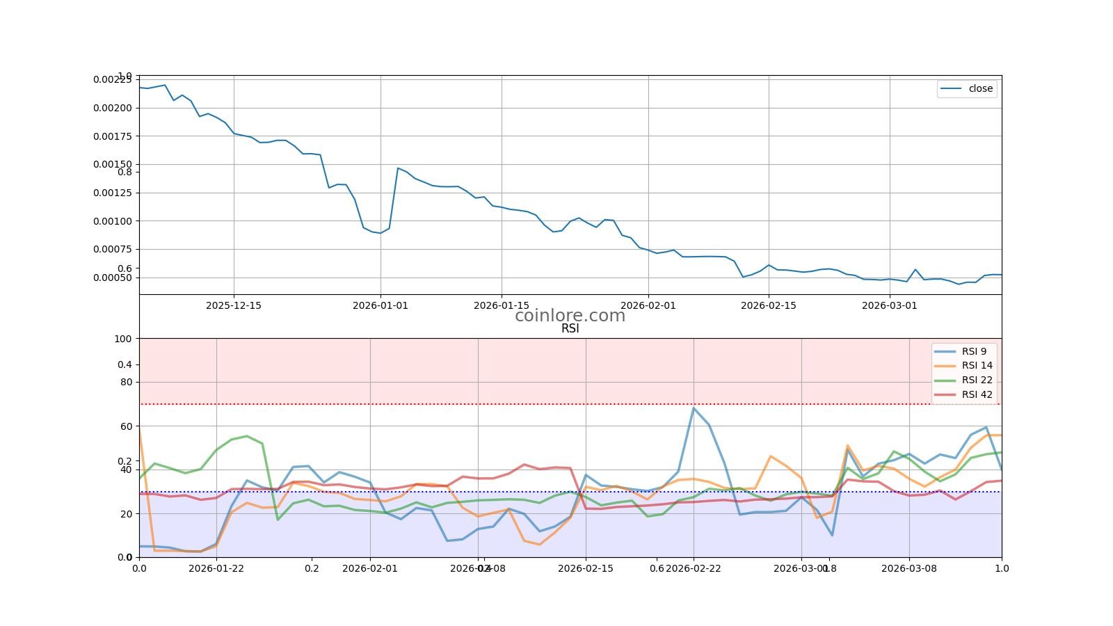 Levva Protocol RSI indicator