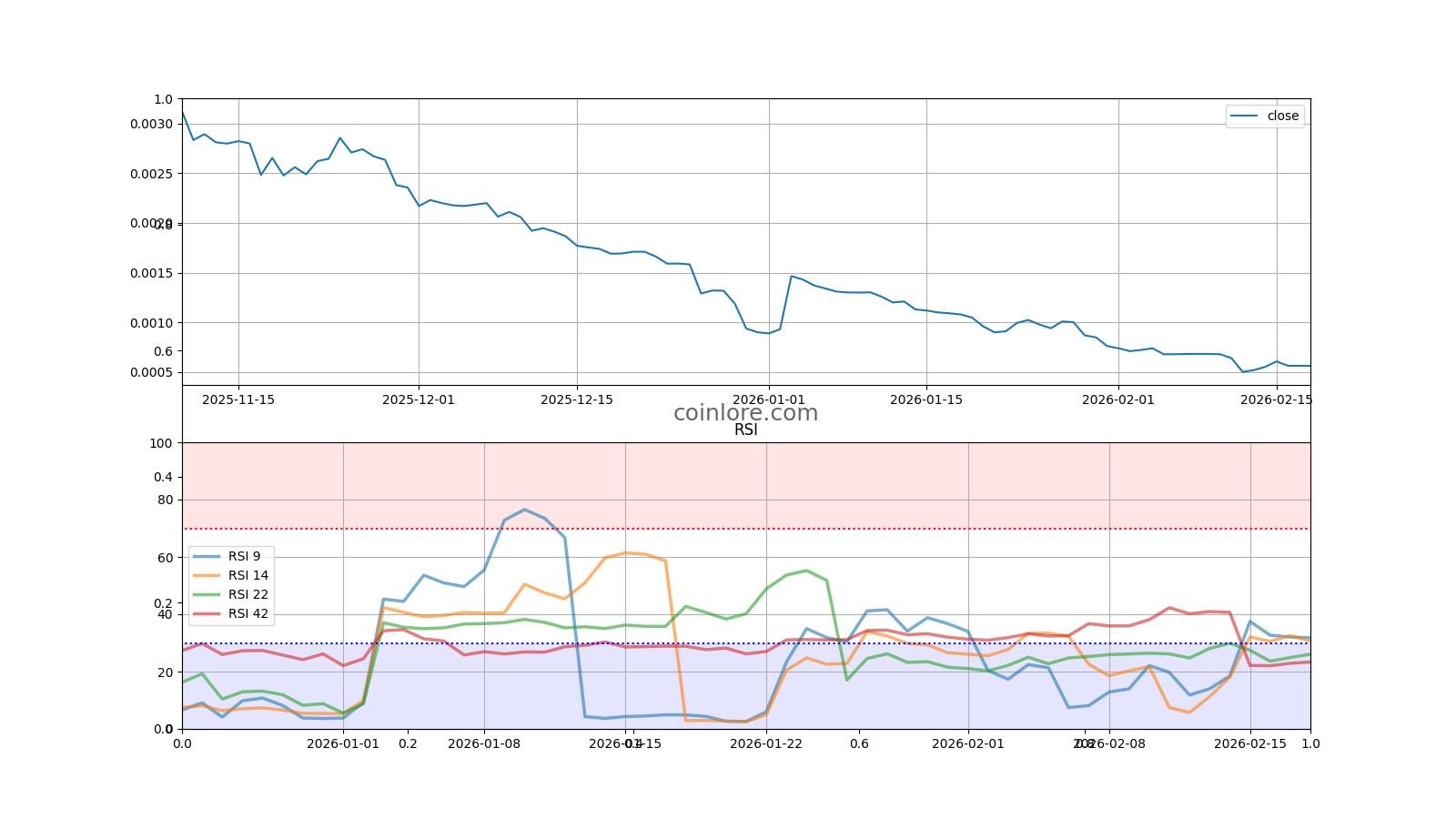 Levva Protocol RSI indicator
