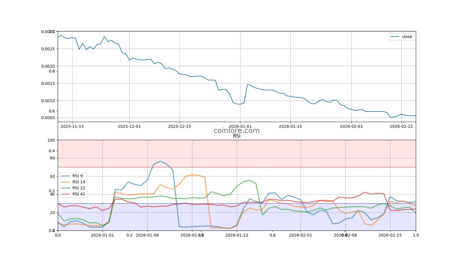 Levva Protocol RSI indicator