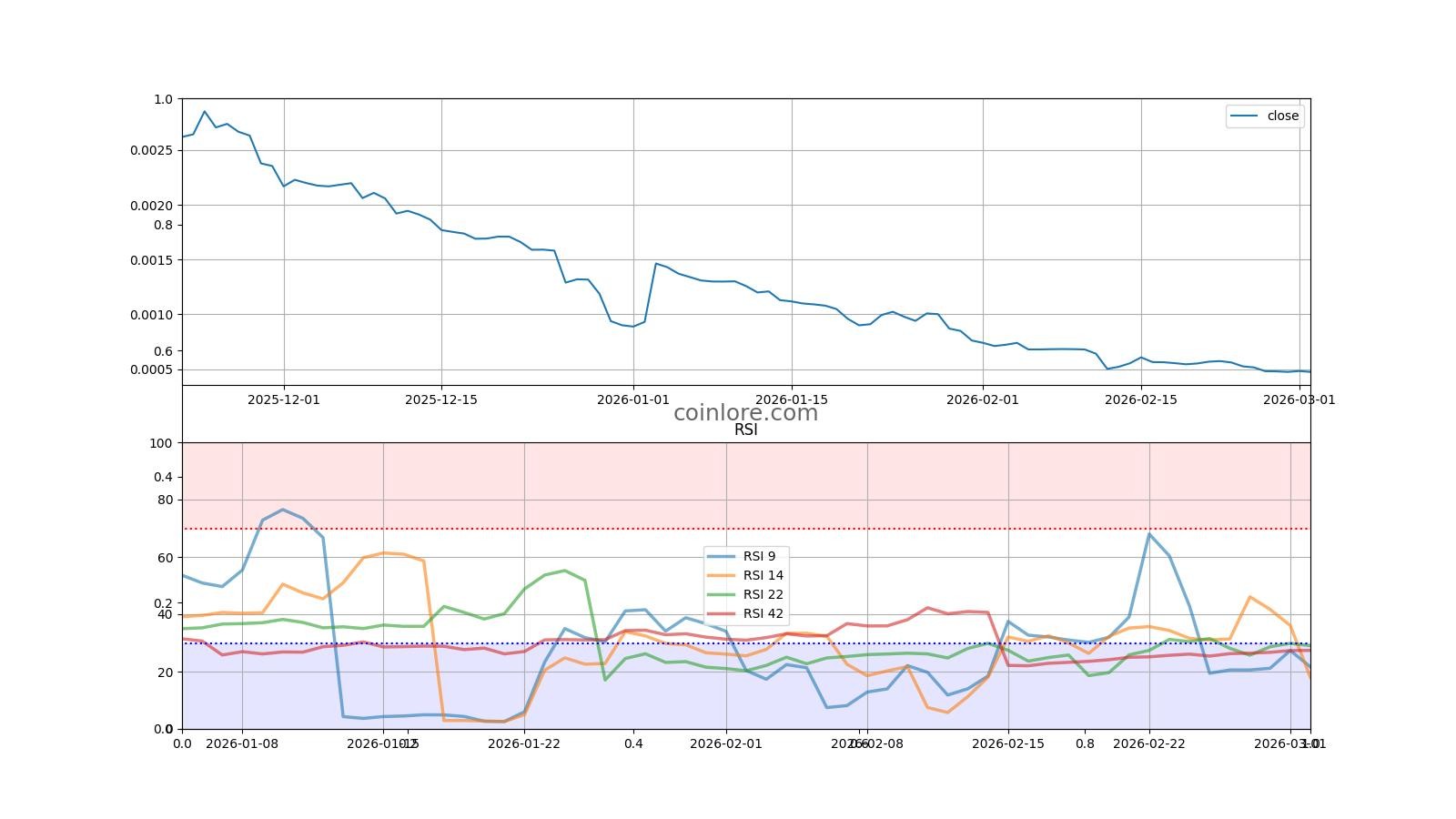 Levva Protocol RSI indicator