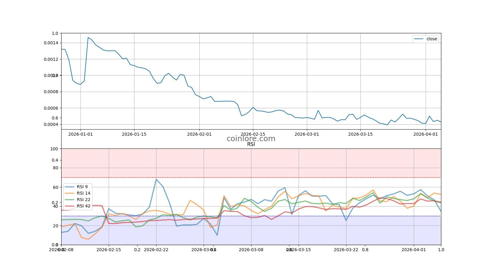 Levva Protocol RSI indicator