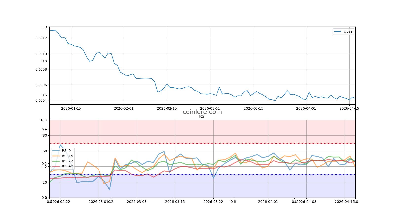 Levva Protocol RSI indicator