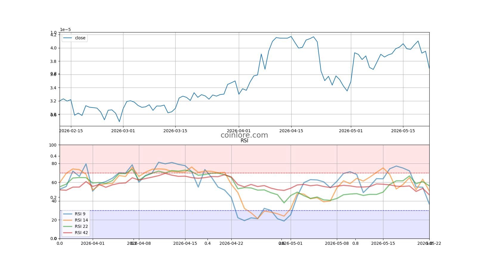 LF RSI indicator