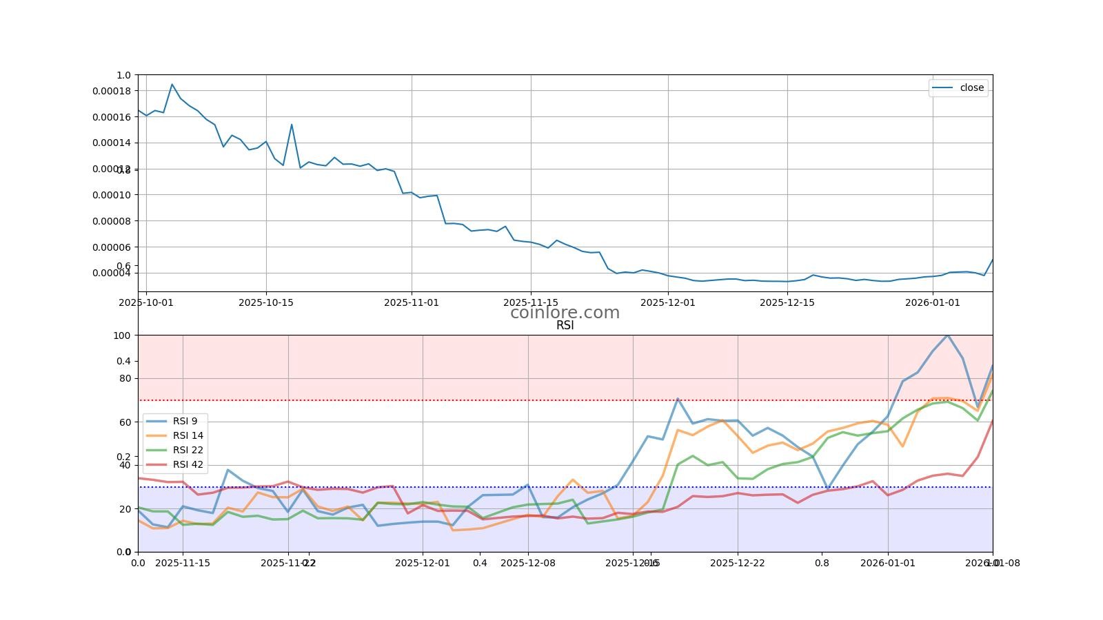 LF RSI indicator
