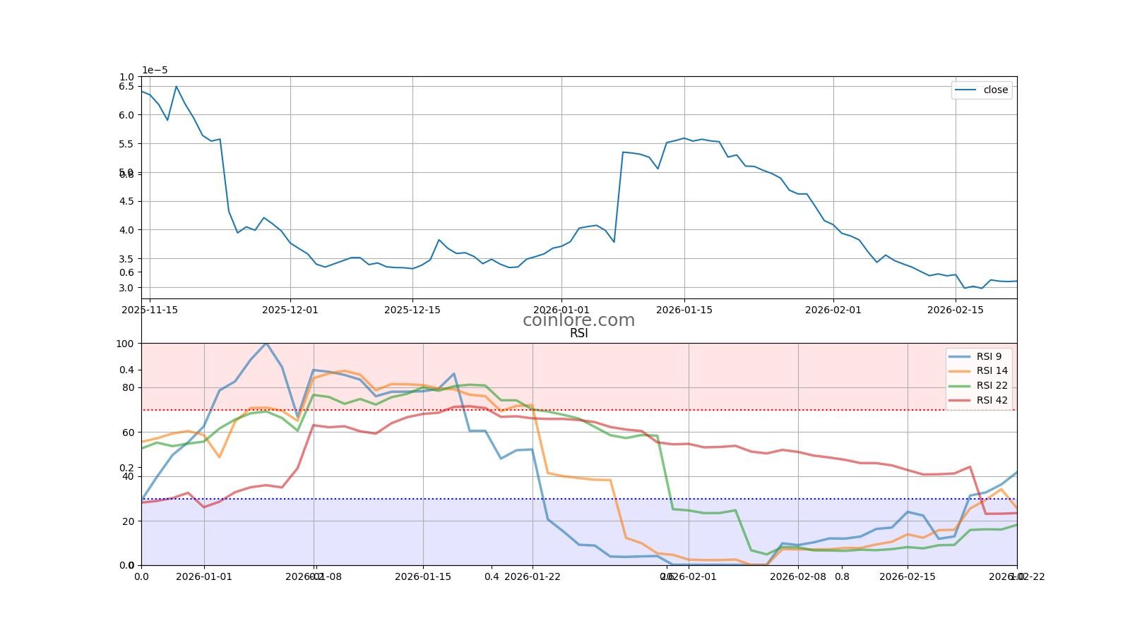 LF RSI indicator