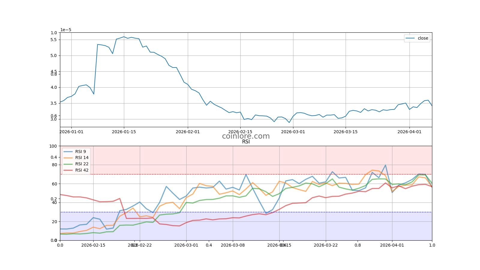 LF RSI indicator