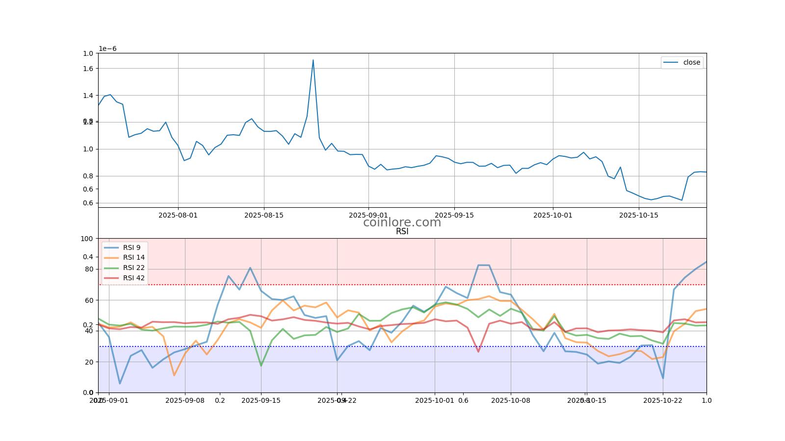 LGCY Network RSI indicator