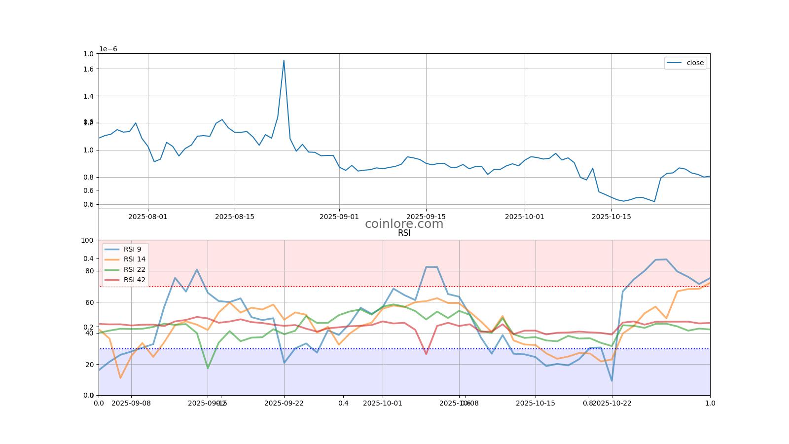 LGCY Network RSI indicator