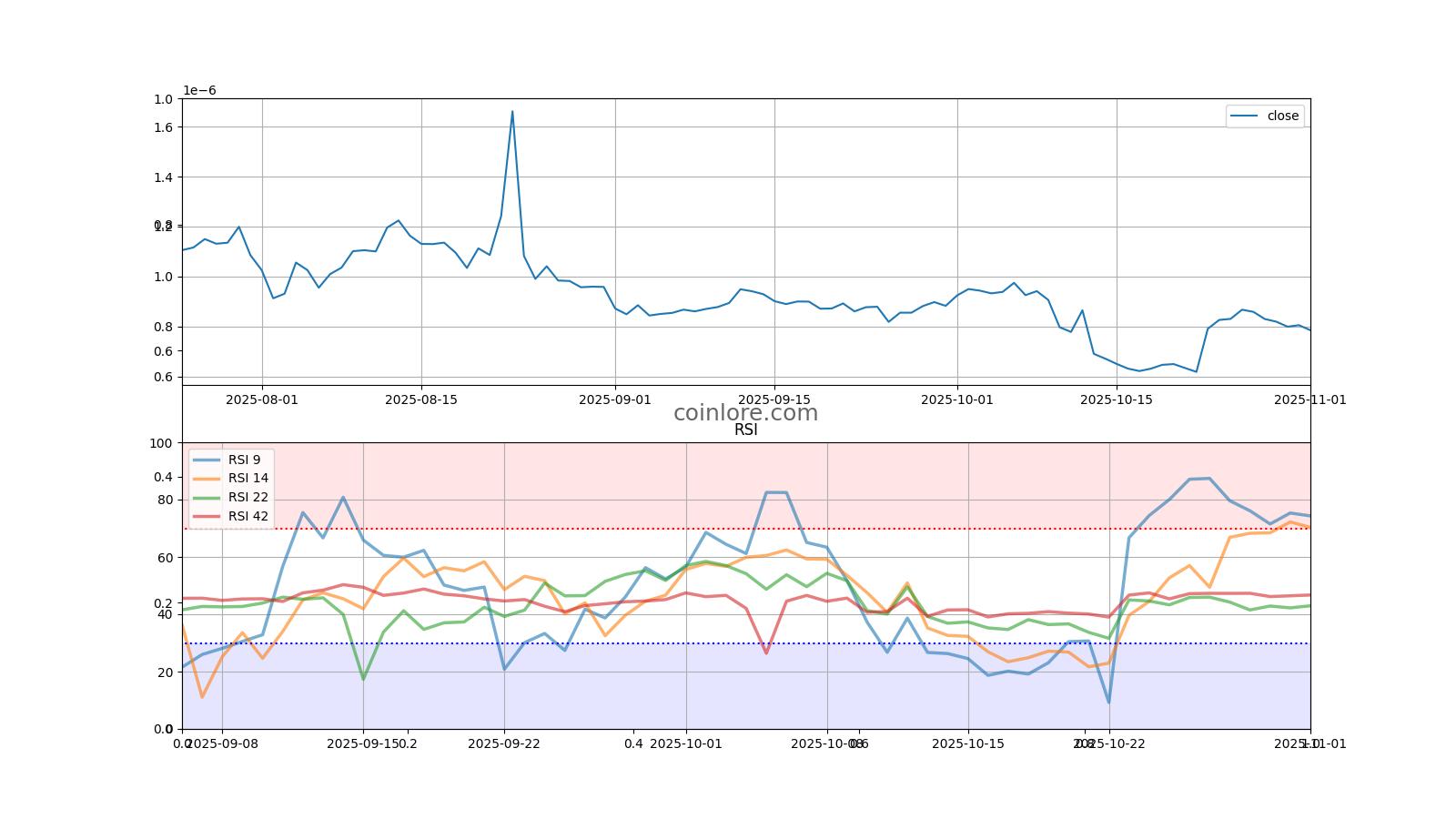 LGCY Network RSI indicator
