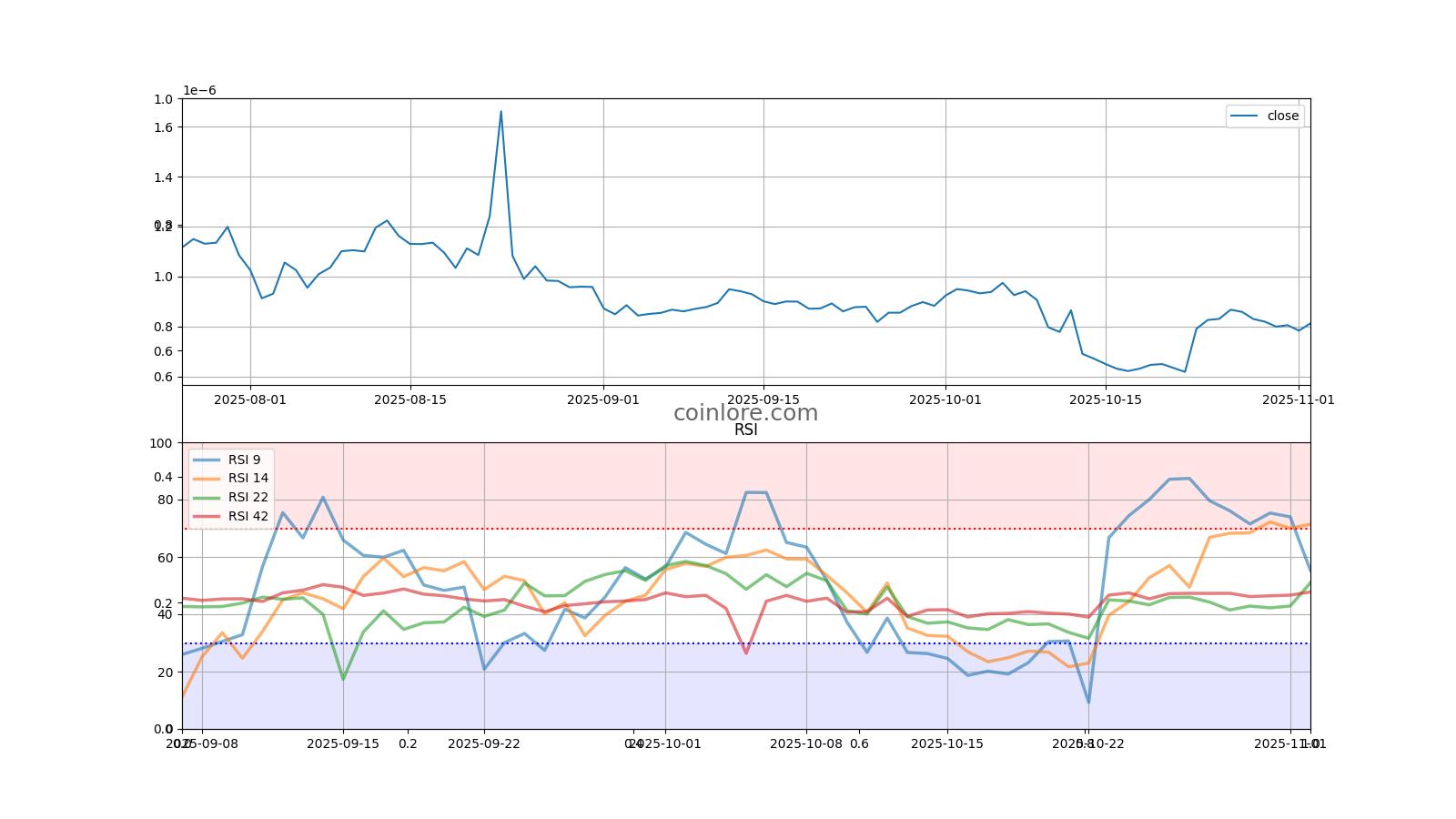 LGCY Network RSI indicator