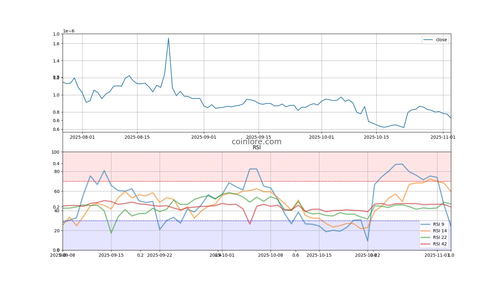 LGCY Network RSI indicator