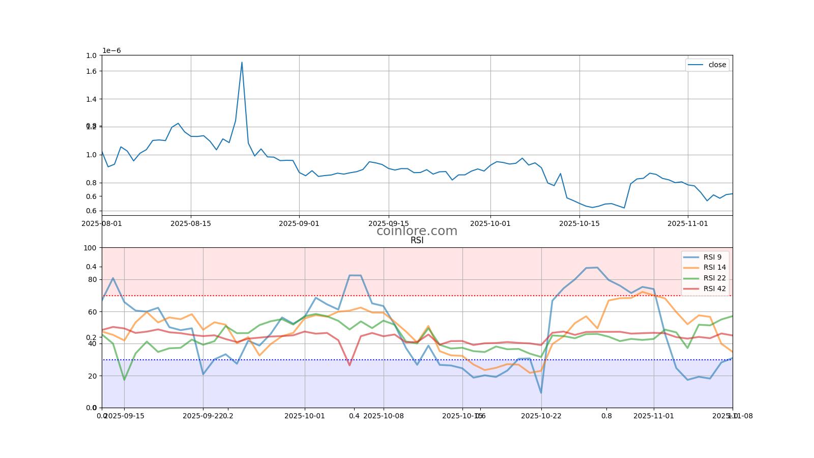 LGCY Network RSI indicator