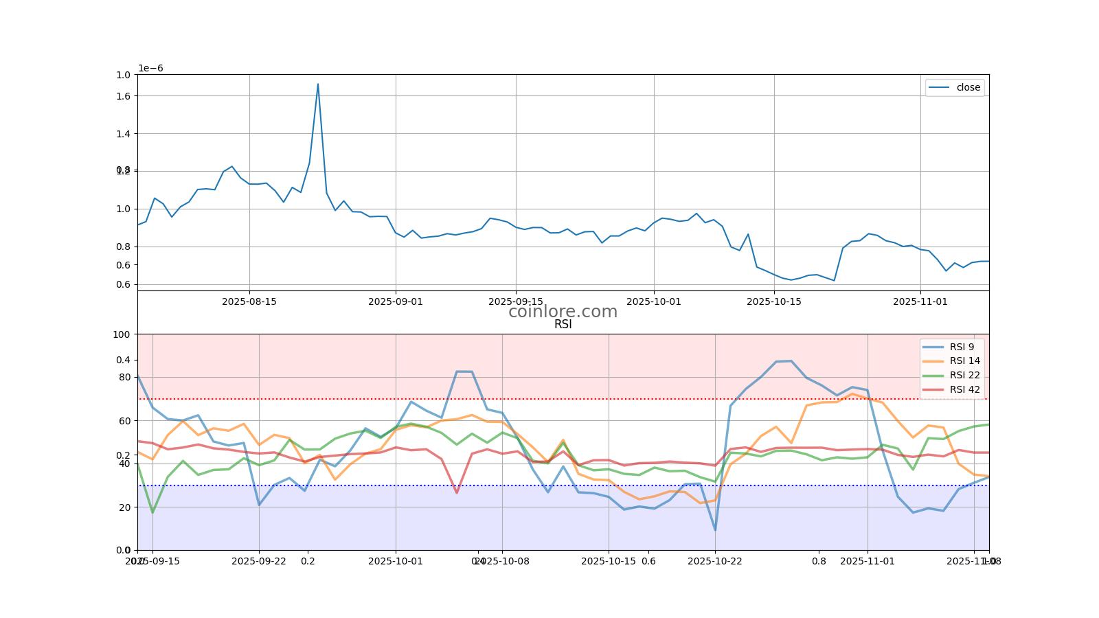LGCY Network RSI indicator