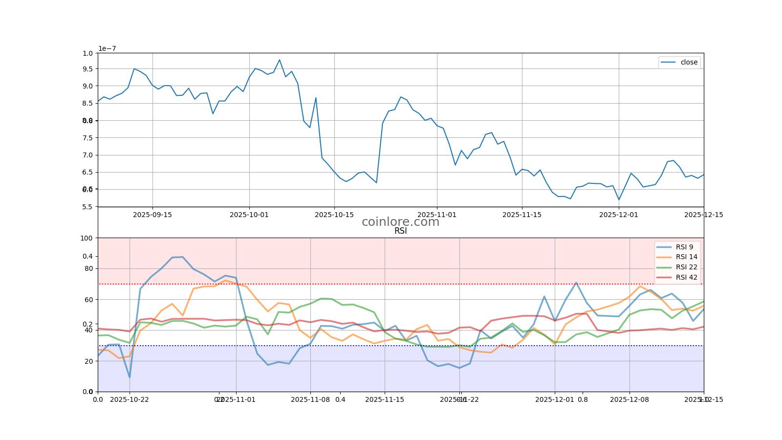LGCY Network RSI indicator