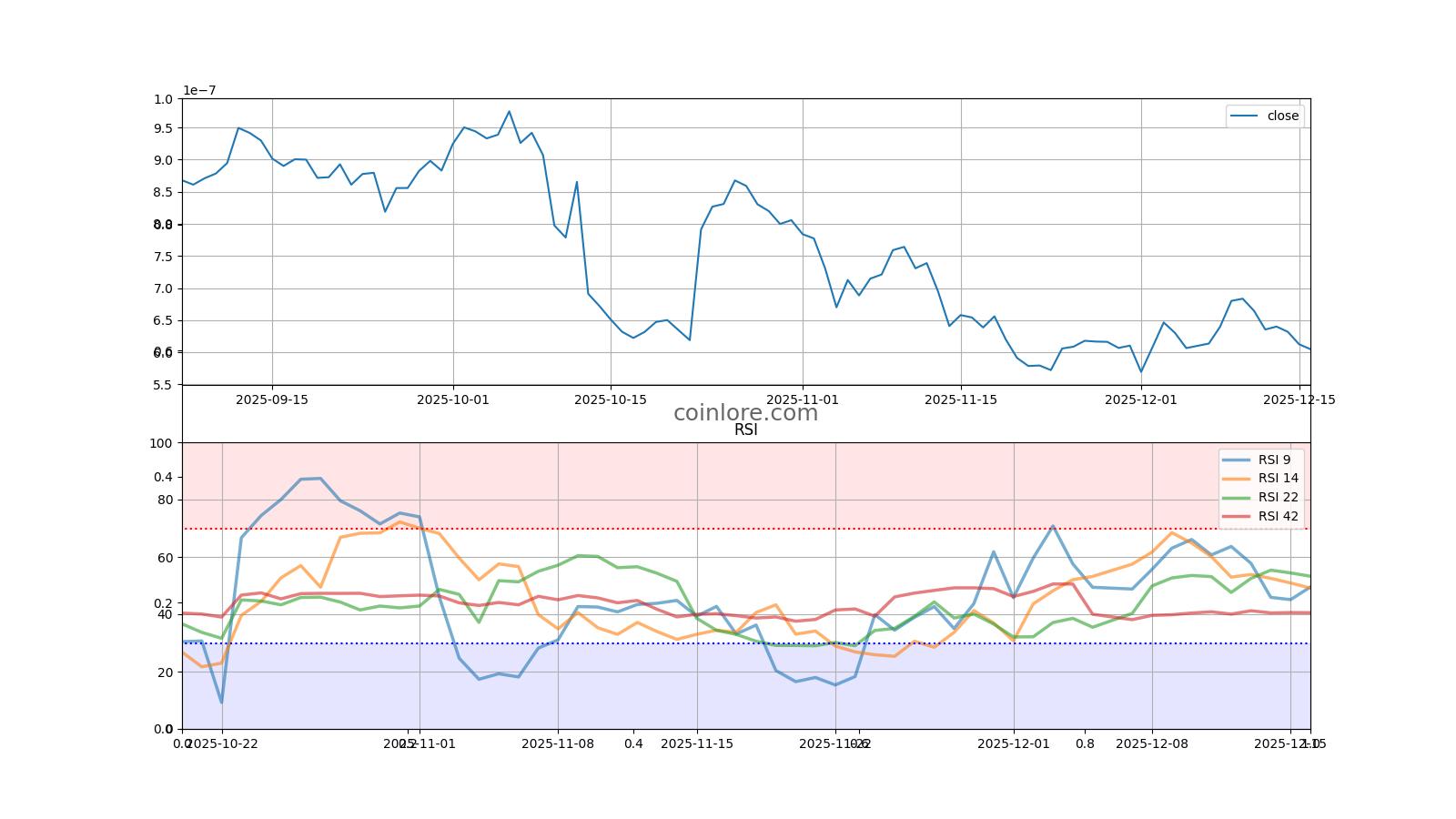 LGCY Network RSI indicator