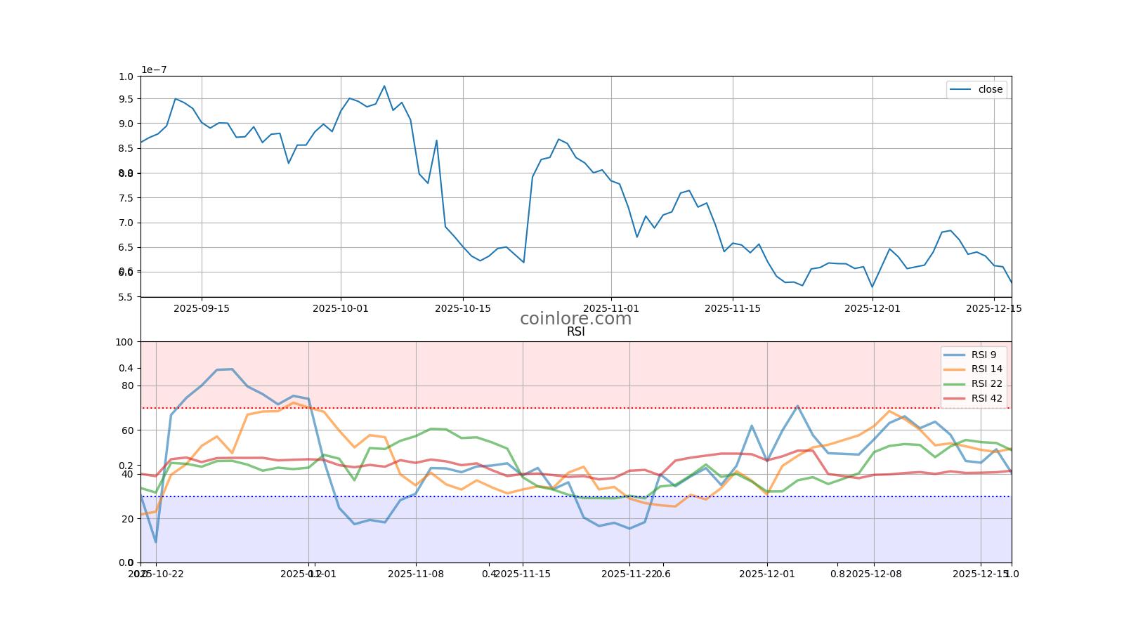 LGCY Network RSI indicator