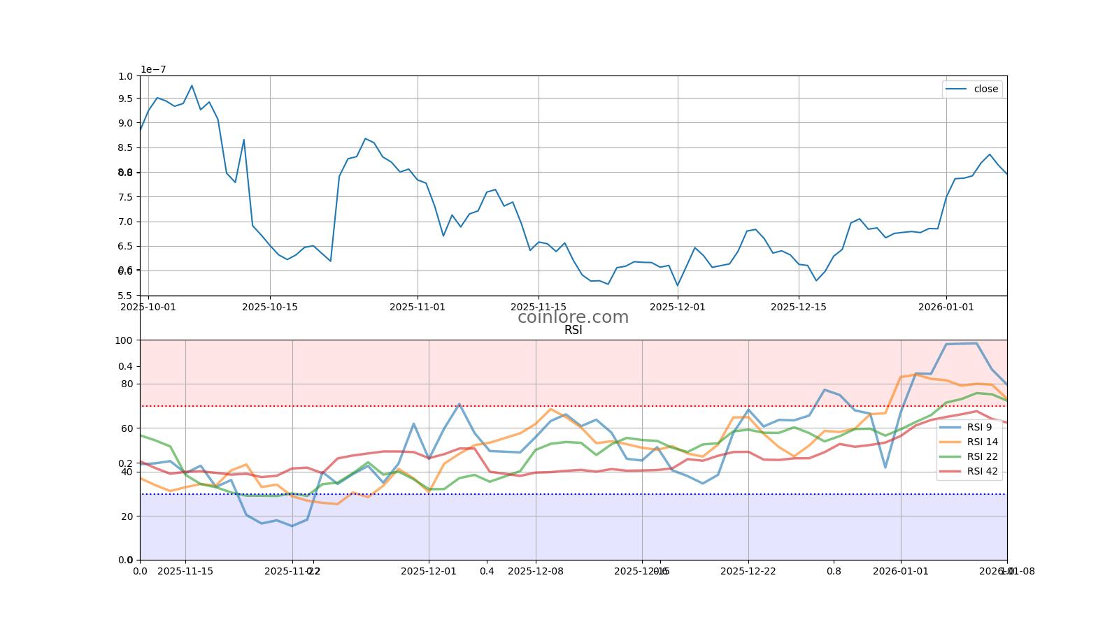 LGCY Network RSI indicator