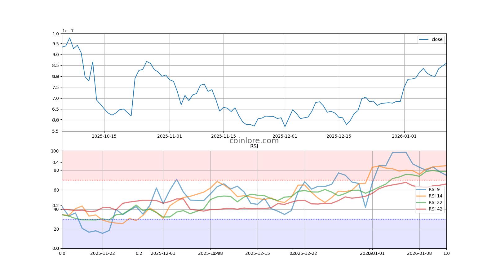 LGCY Network RSI indicator