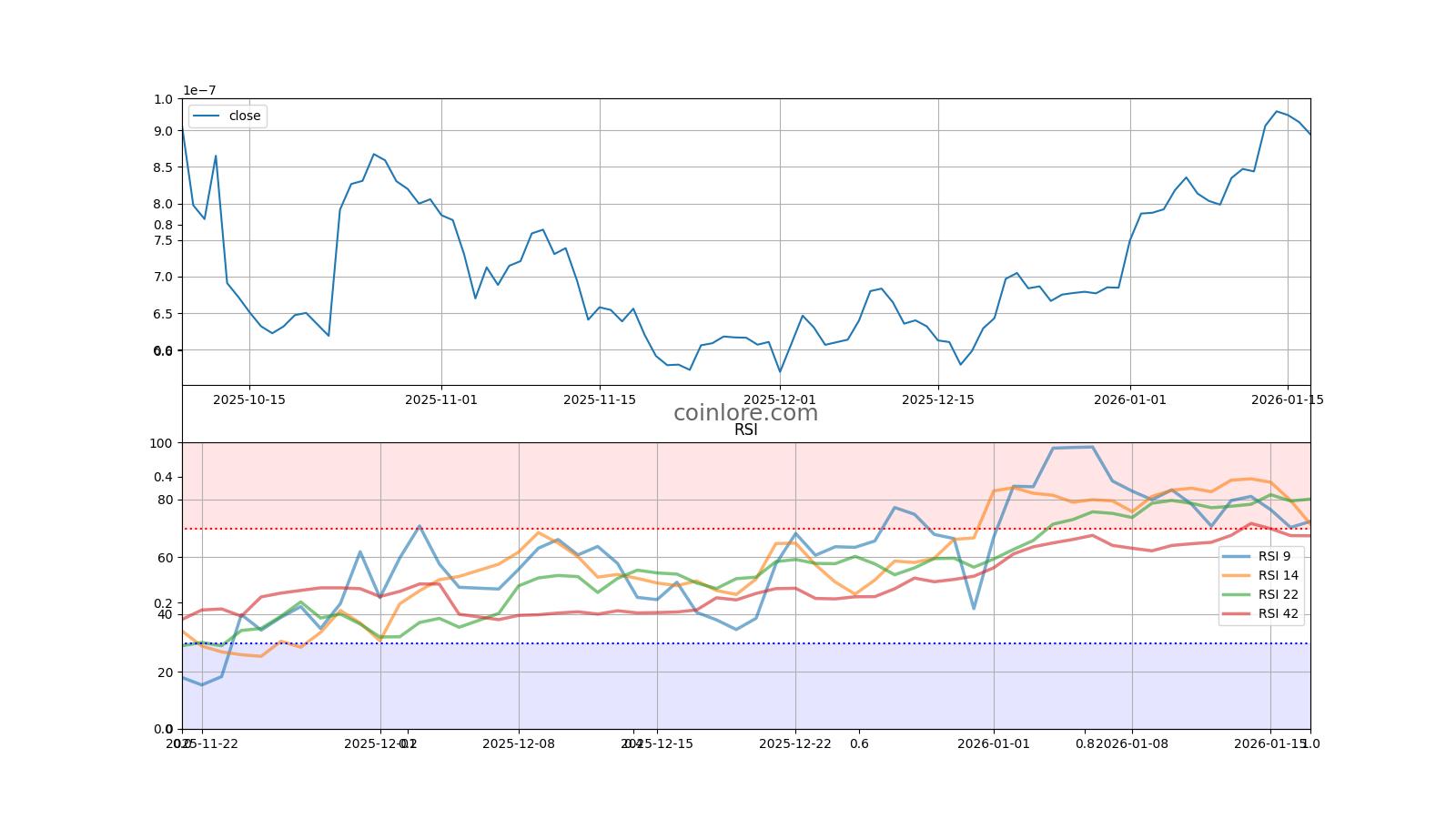 LGCY Network RSI indicator