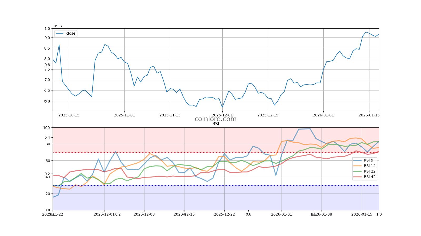 LGCY Network RSI indicator