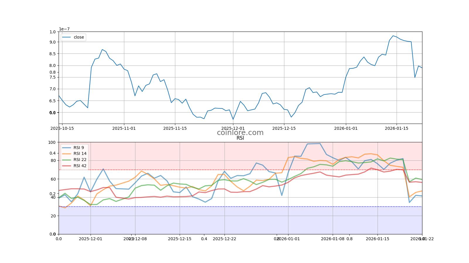 LGCY Network RSI indicator