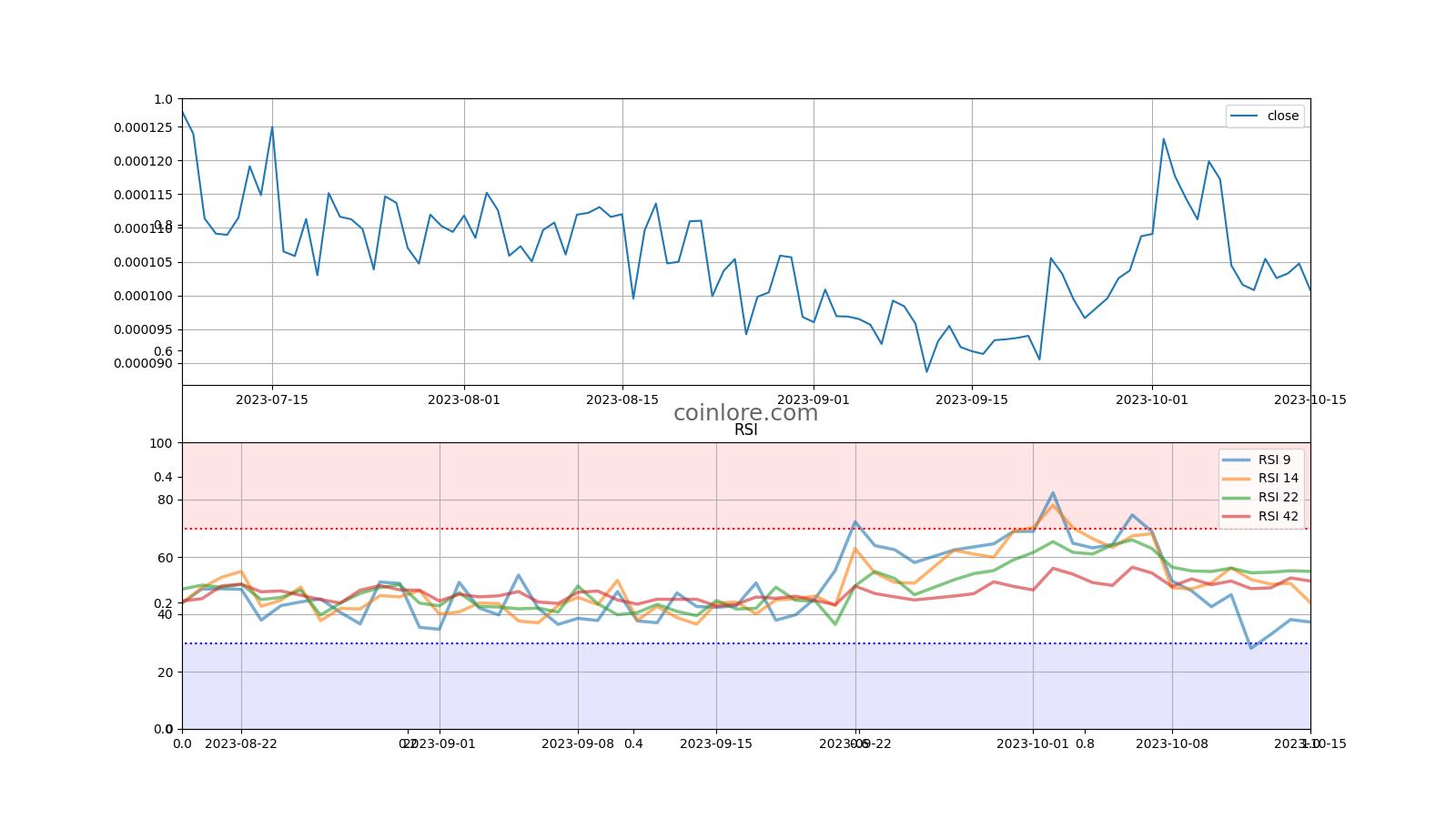LGCY Network RSI indicator