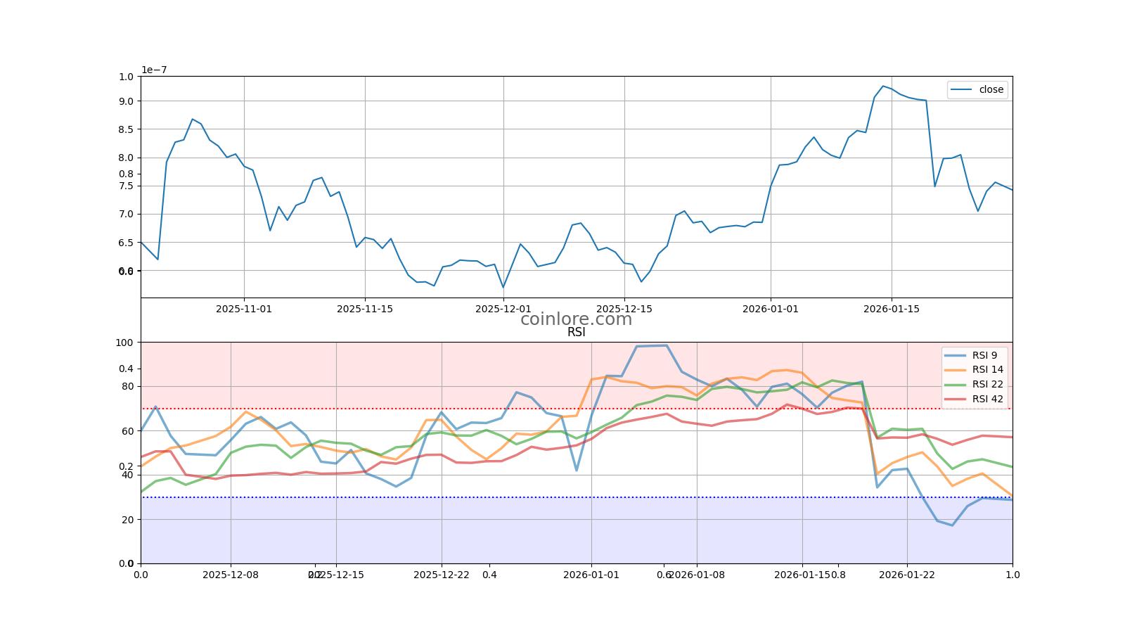 LGCY Network RSI indicator