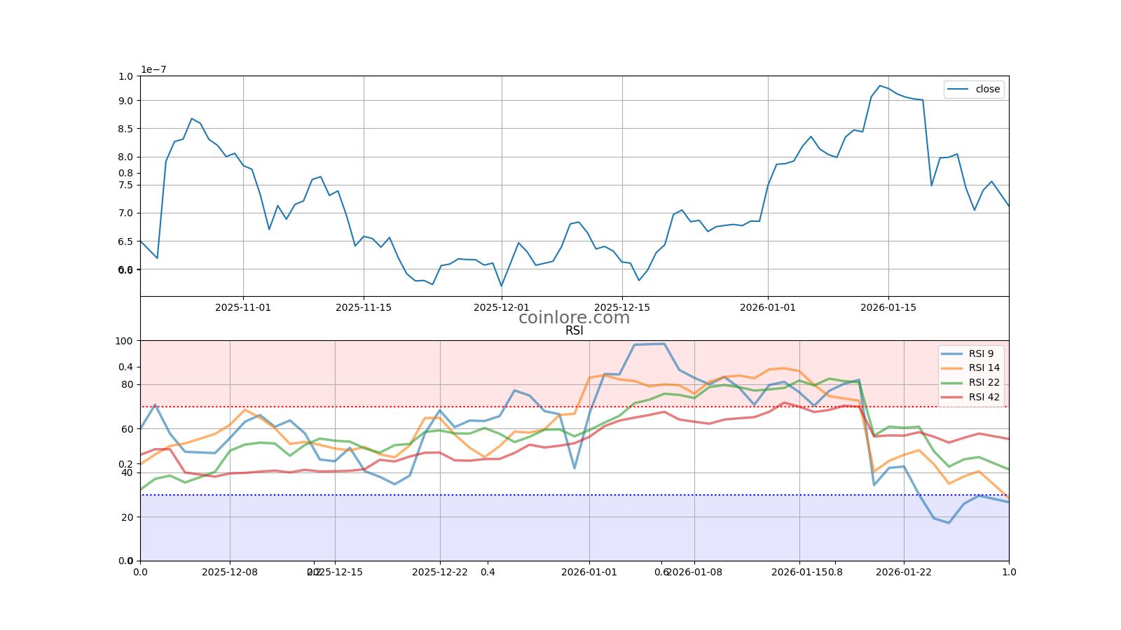 LGCY Network RSI indicator