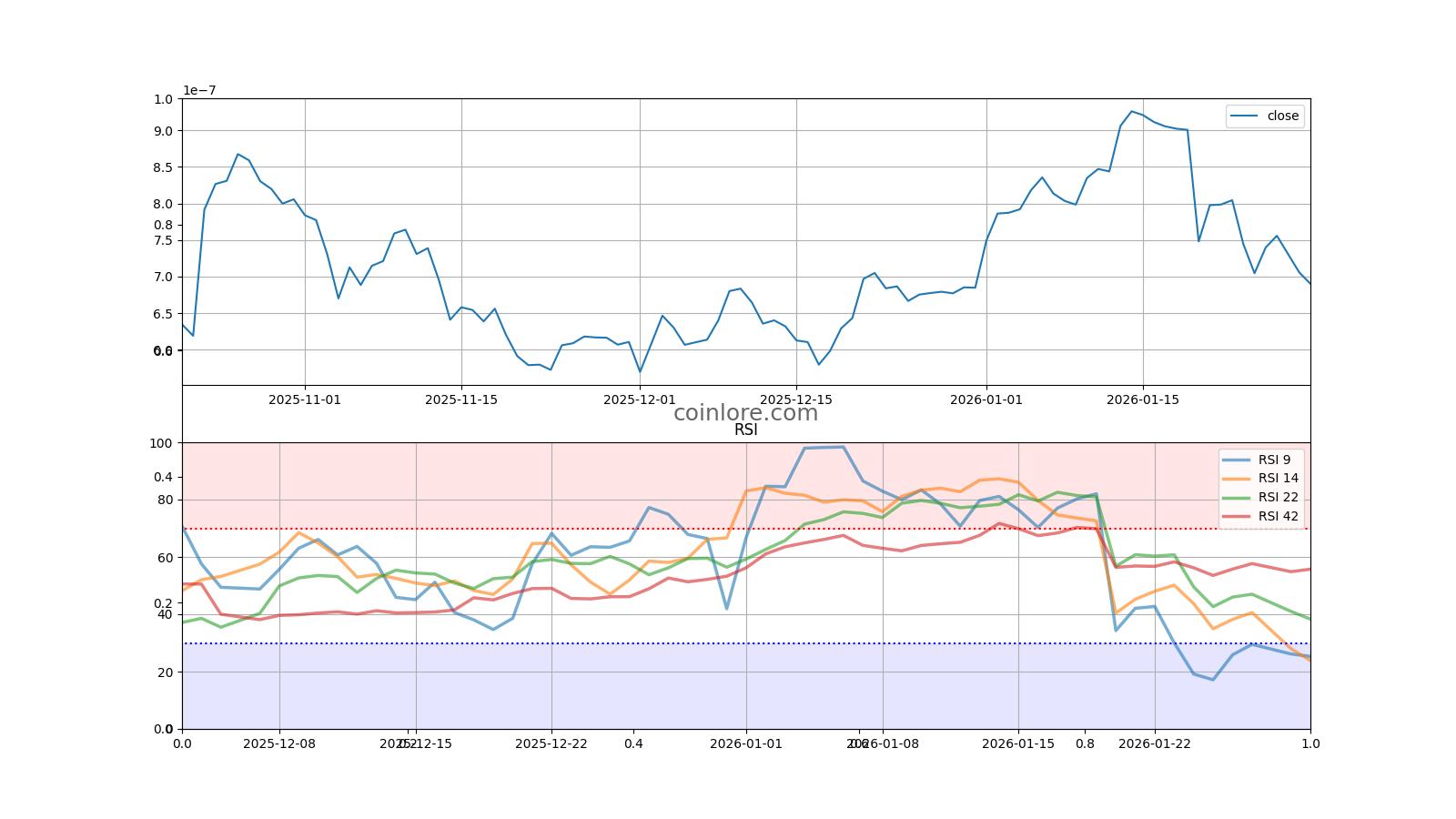 LGCY Network RSI indicator